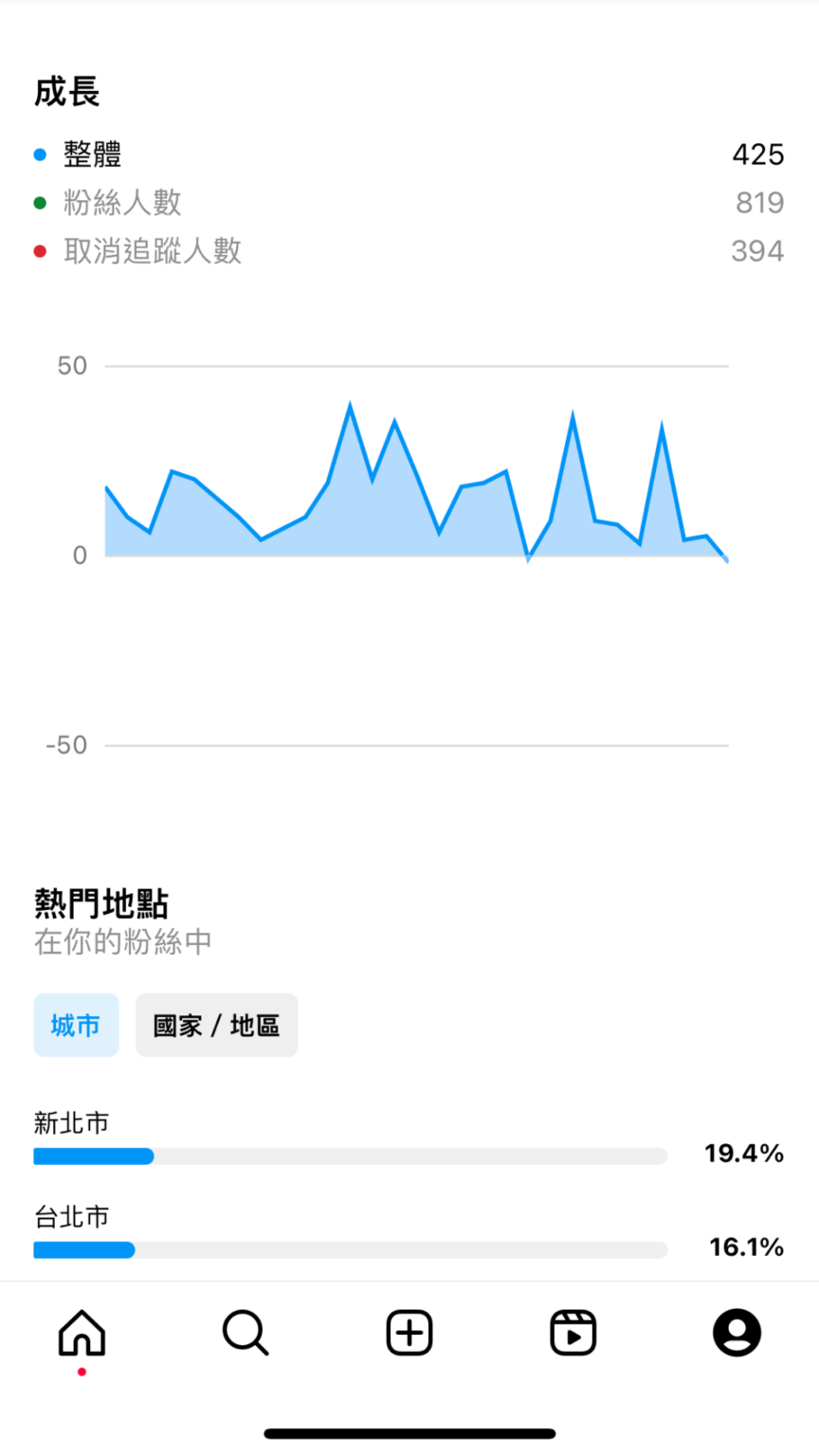 【IG數據分析】IG洞察報告怎麼看？3萬追蹤帳號教你用數據來看成效｜小編大神